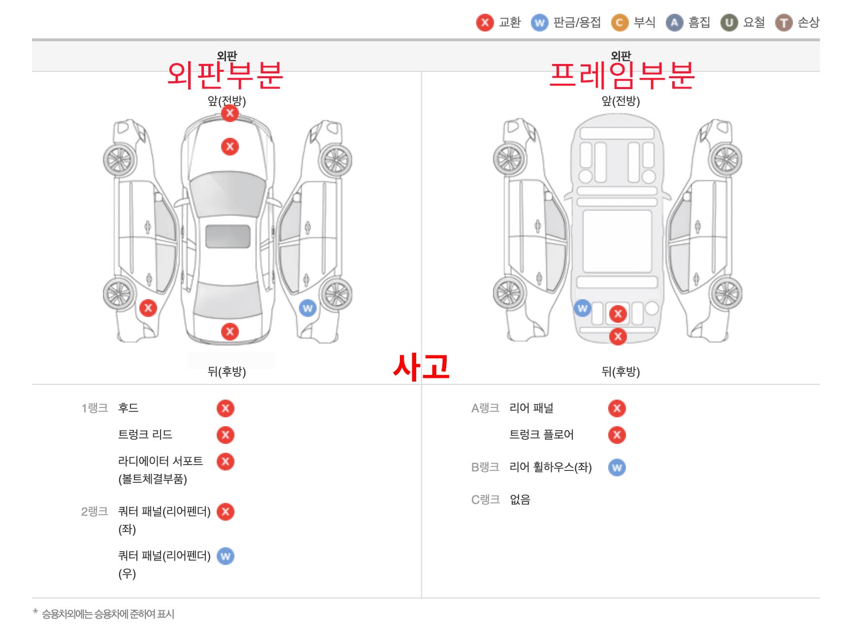 중고차 구입 시 무사고와 사고 차 쉽게 구분하기